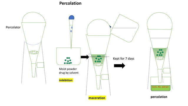 Extraction by Maceration, Percolation.pptx