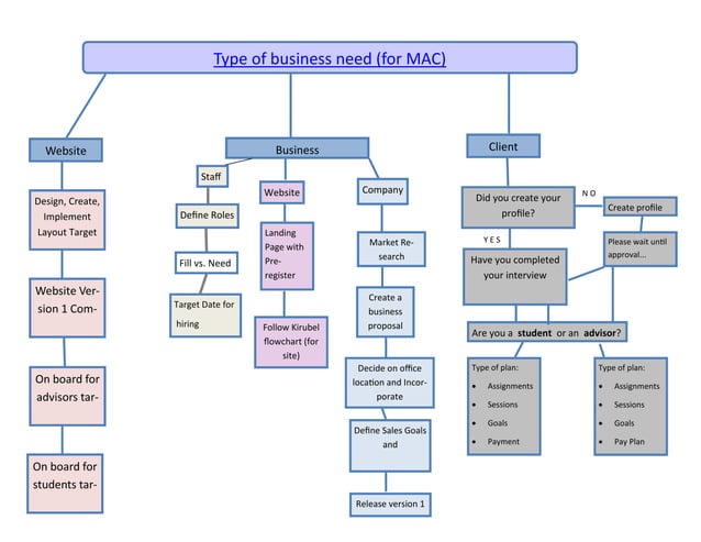 Flowchart for AGNM Project | PDF