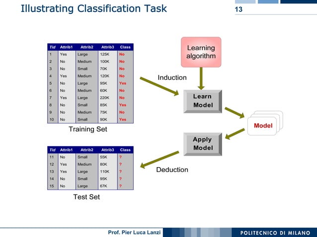 Machine Learning and Data Mining: 10 Introduction to Classification | PPT