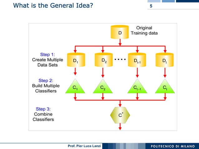 Machine Learning And Data Mining 16 Classifiers Ensembles Ppt