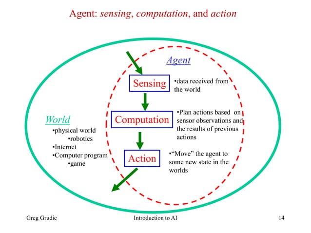 Machine Learning CSCI 5622 | PPT