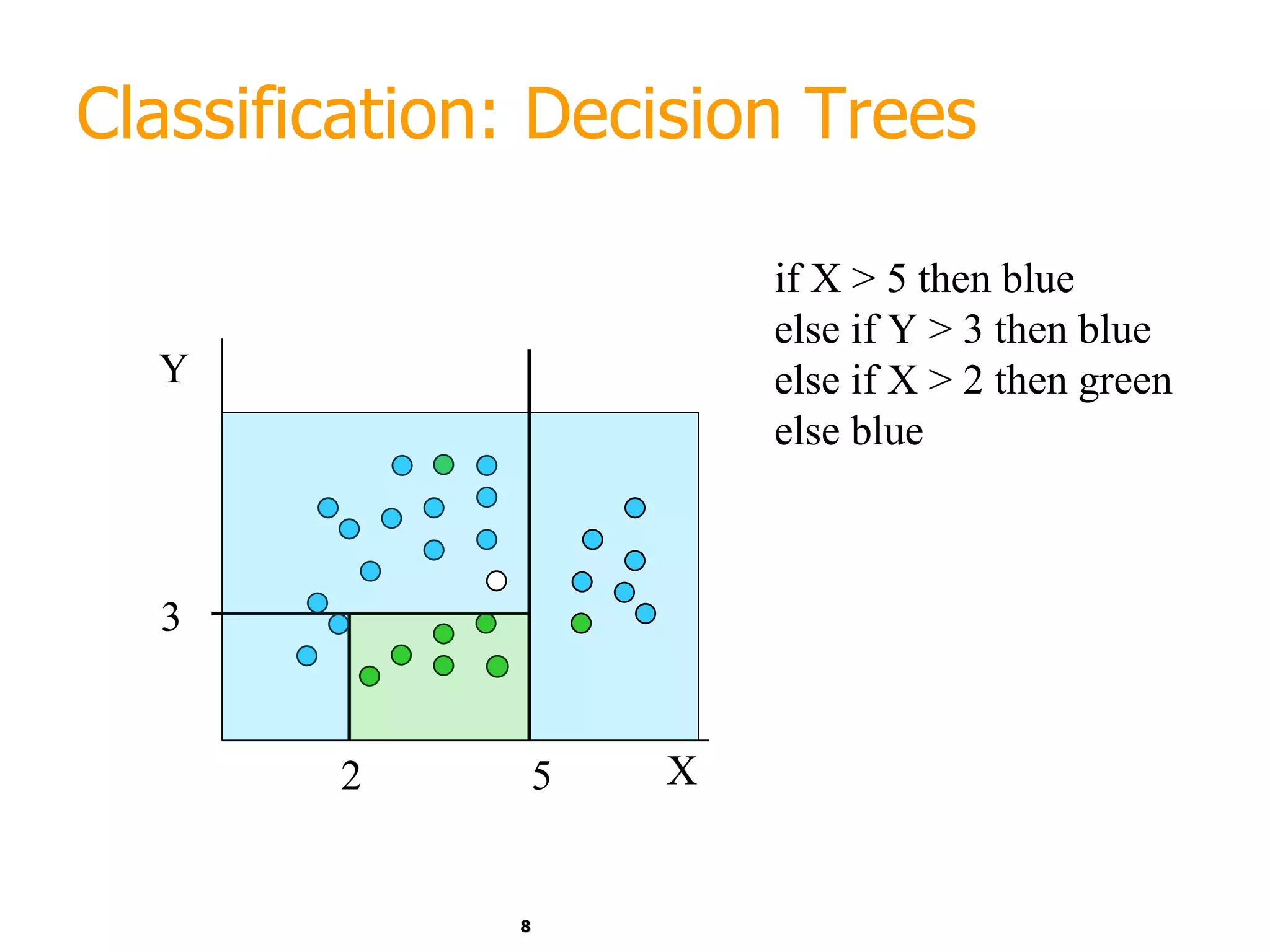 Machine Learning: finding patterns Outline | PPT