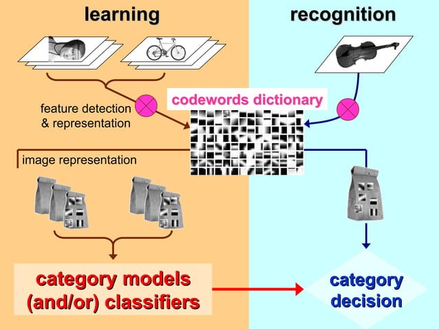 Machine Learning in Computer Vision | PDF