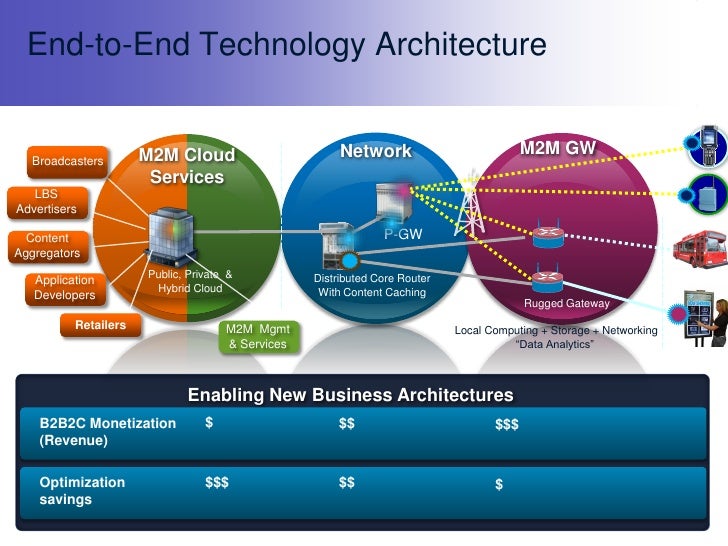 Machine-to-Machine Services - E2E Architecture and A View to the Tril…