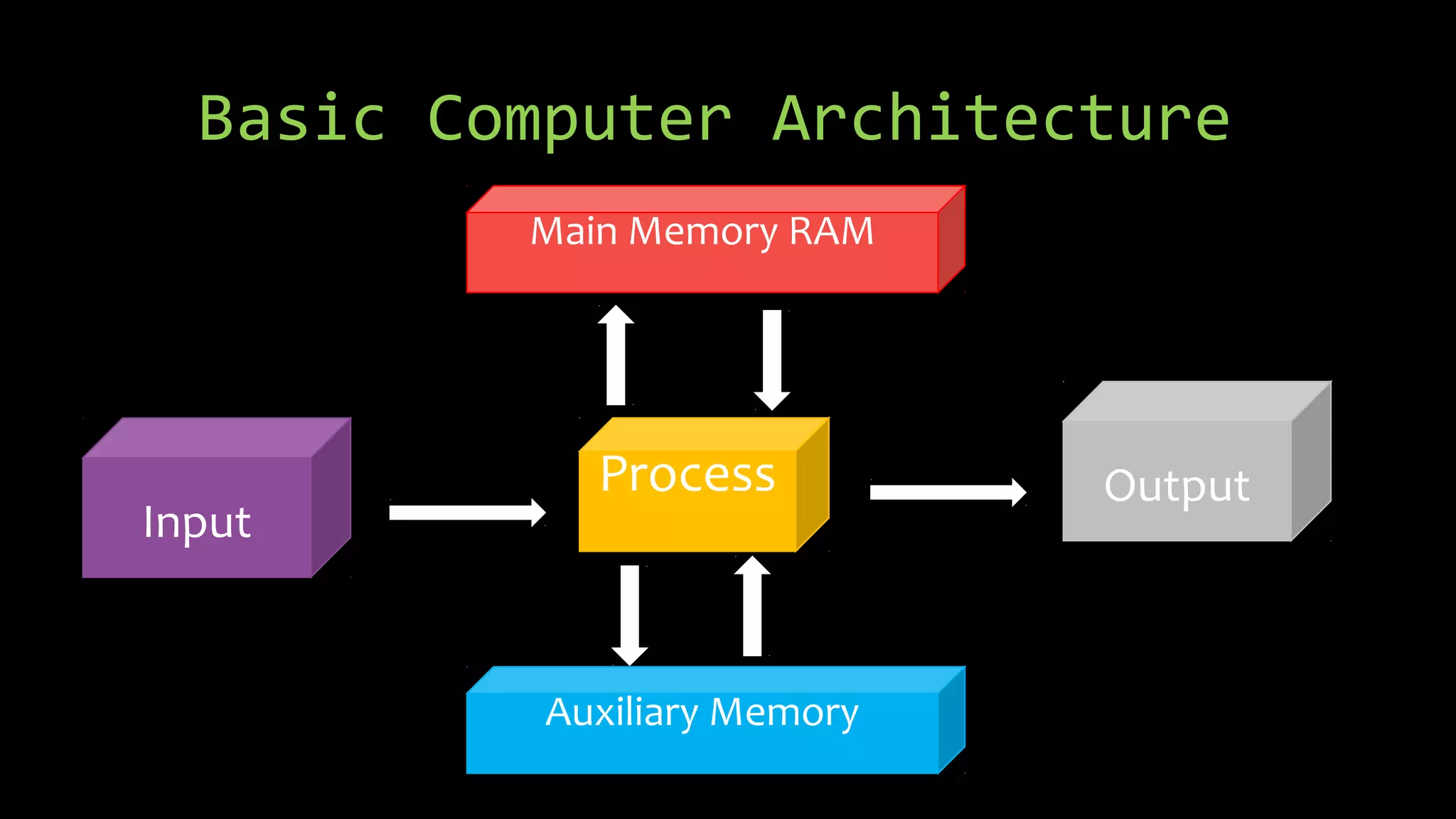 Machine architecture 2 | PPT