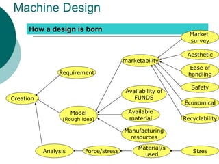 Machine Design - Introduction.ppt