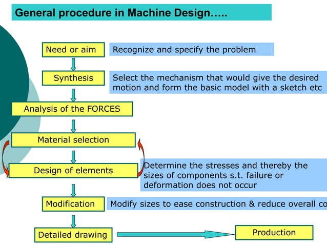 Machine Design - Introduction.ppt