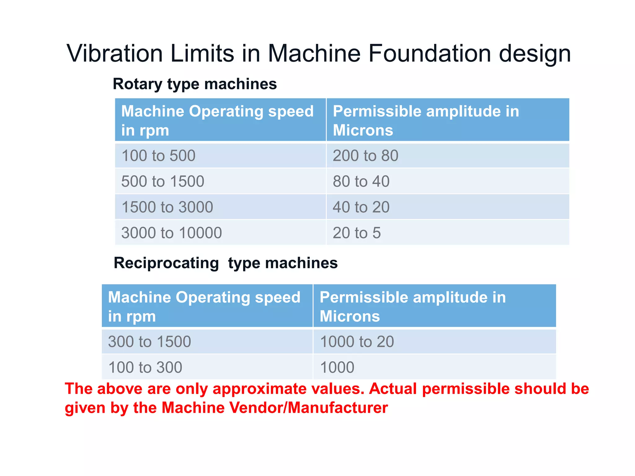 Machine Foundation Design | PDF