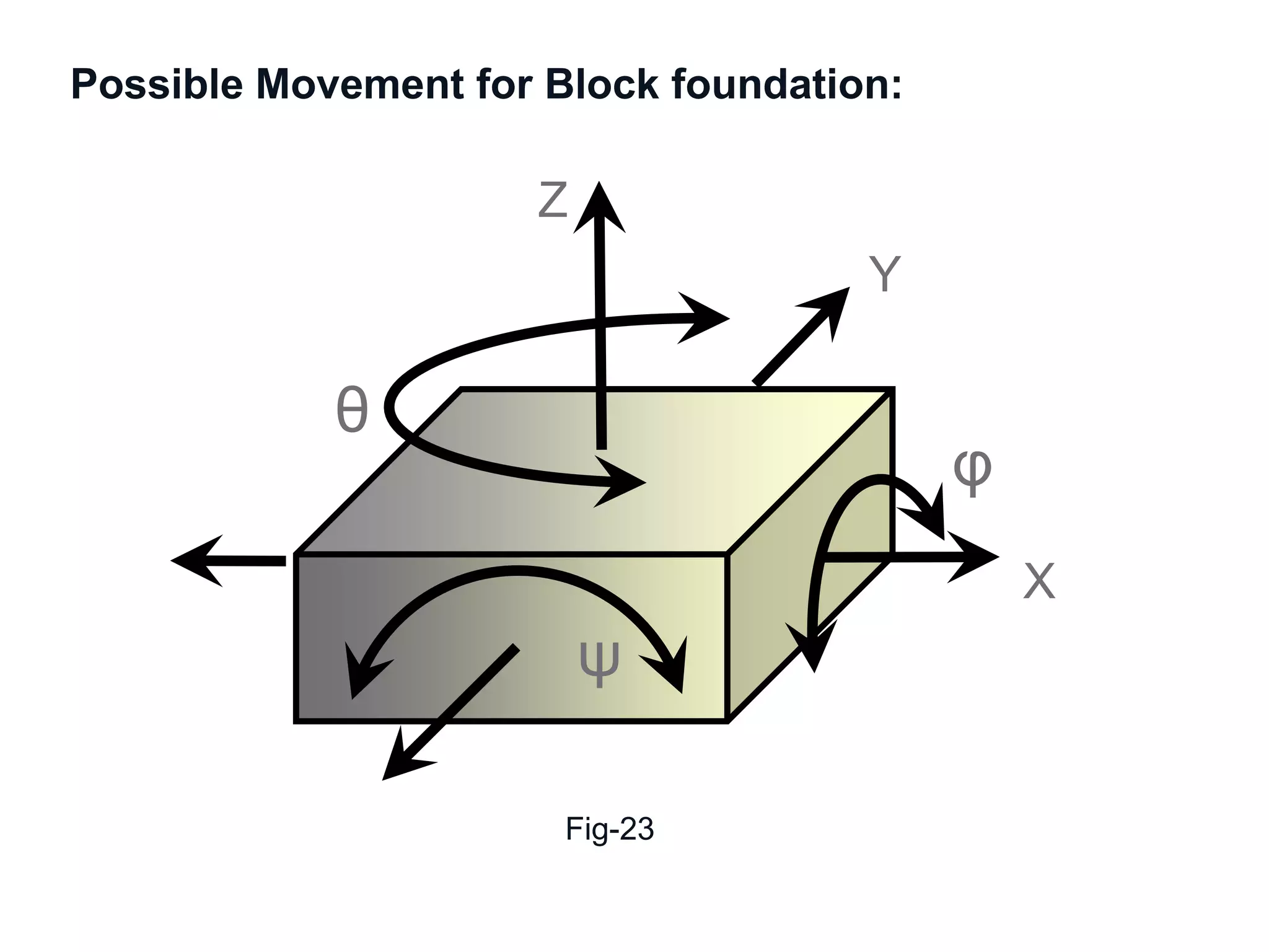 Machine Foundation Design | PDF