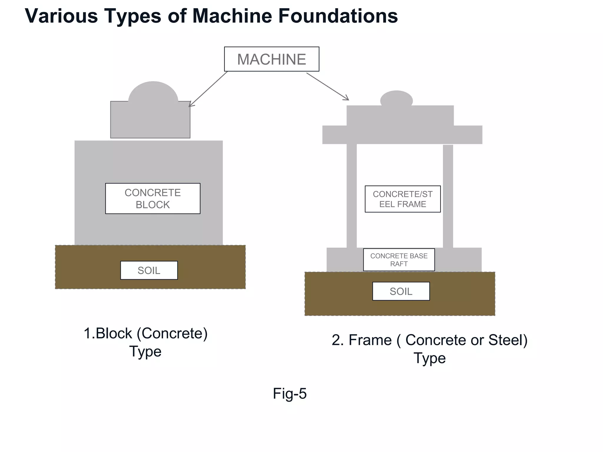 Machine Foundation Design | PDF