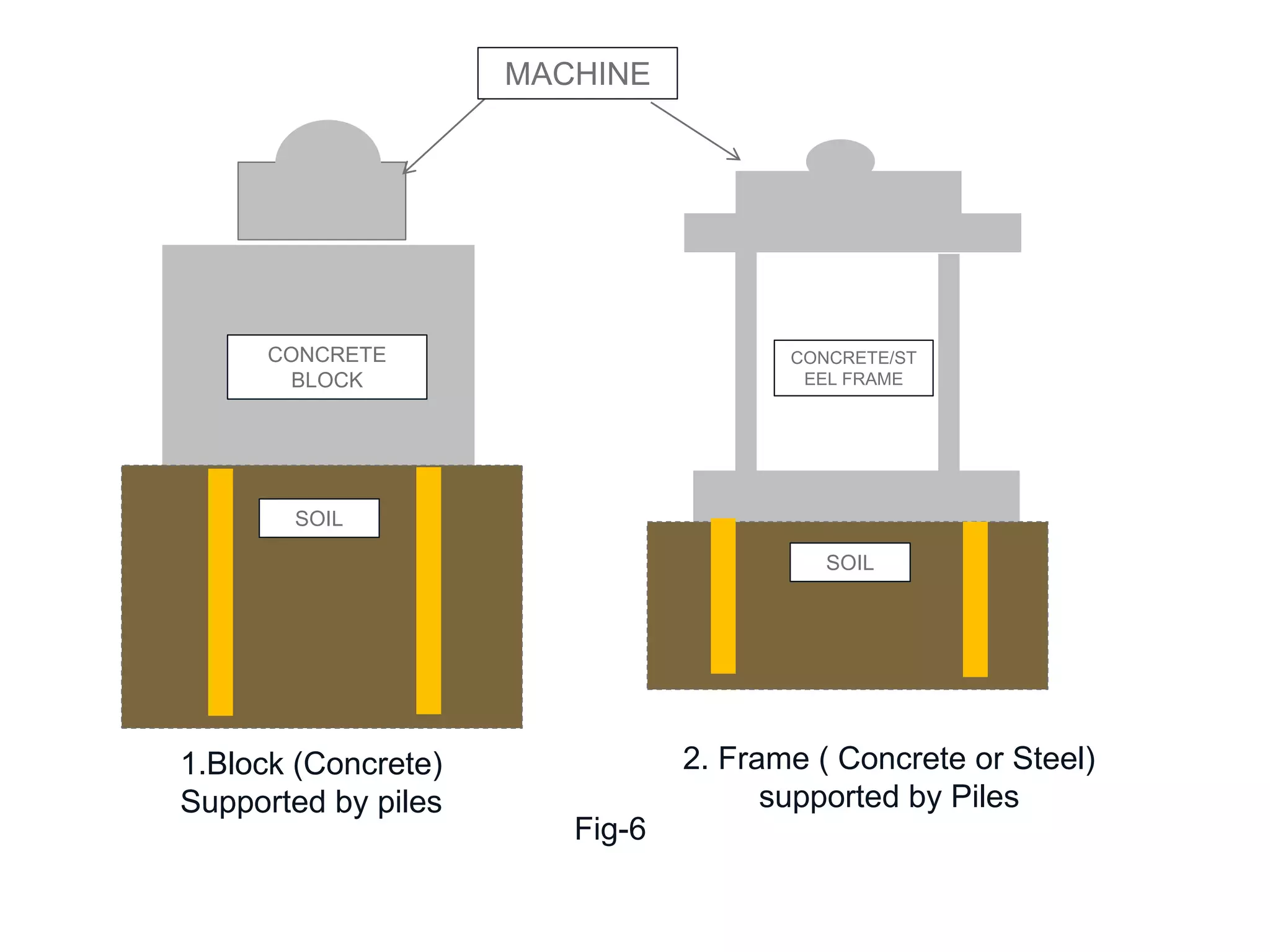 Machine Foundation Design | PDF