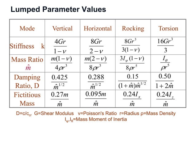 Machine Foundation Design | PDF | Civil Engineering Industry | Industries