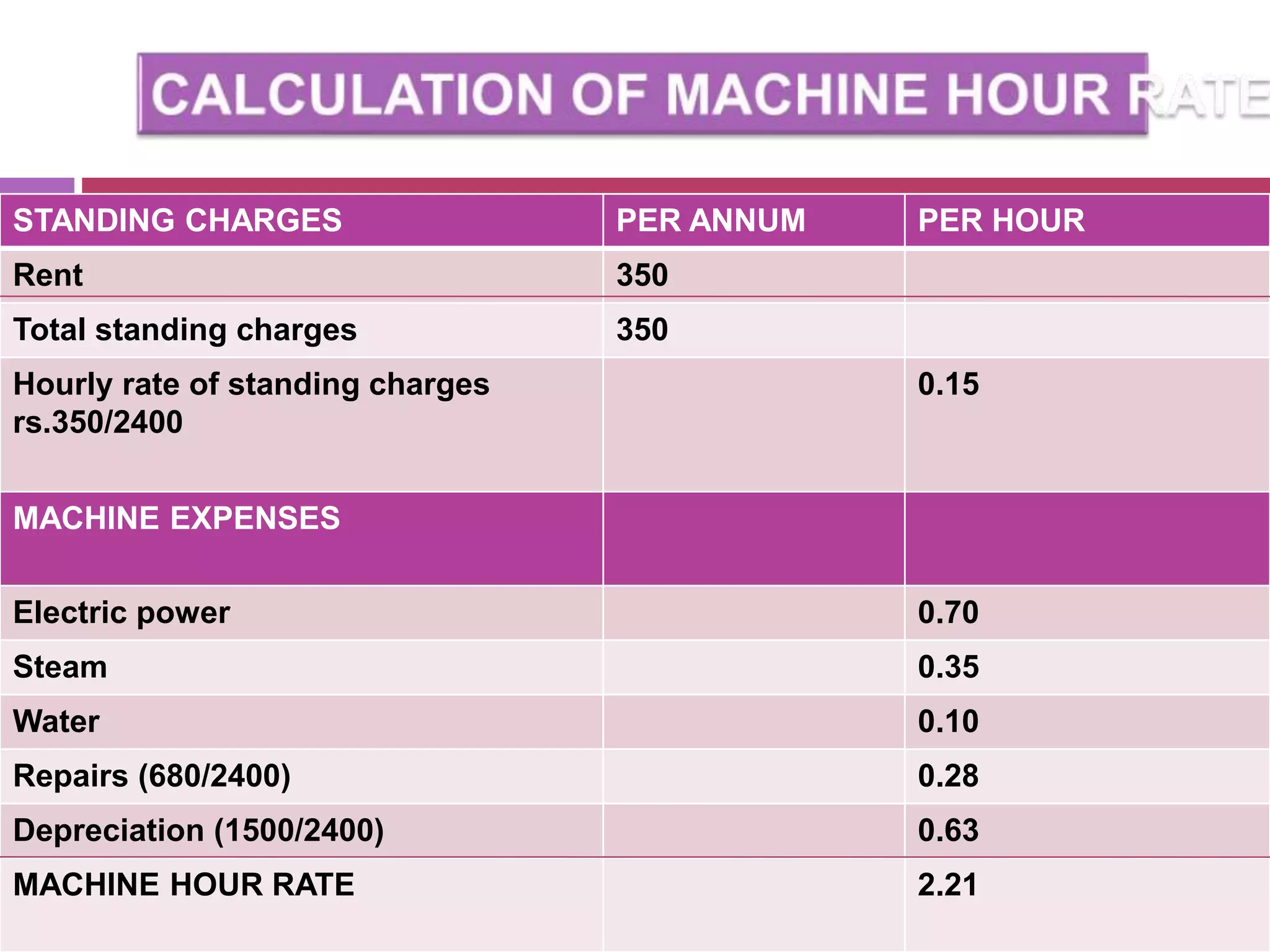 Machine hour rate | PPTX