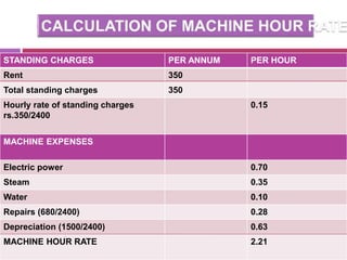 Machine hour rate | PPTX