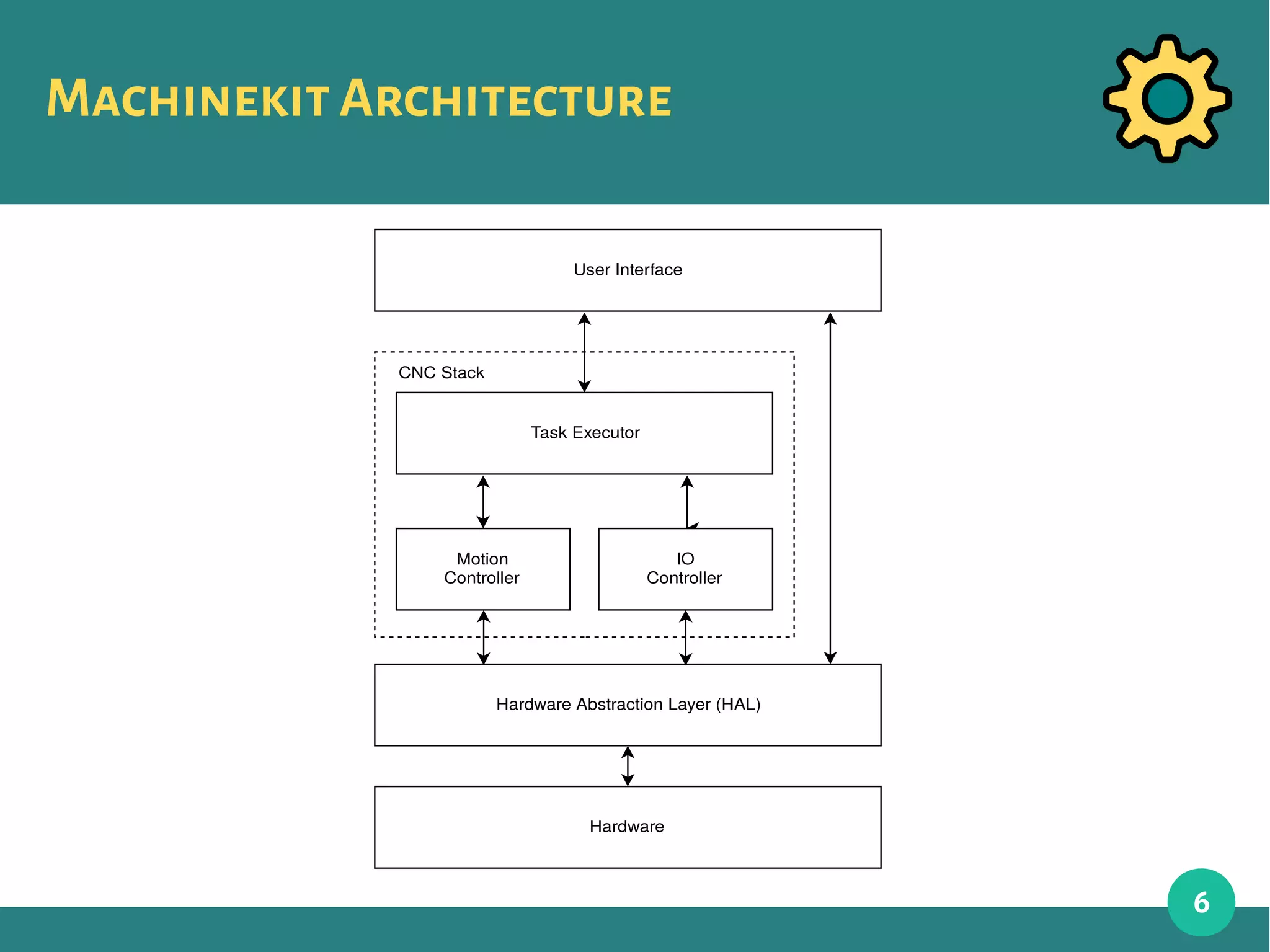 Machinekit - Machinekit Basics Workshop | PPT