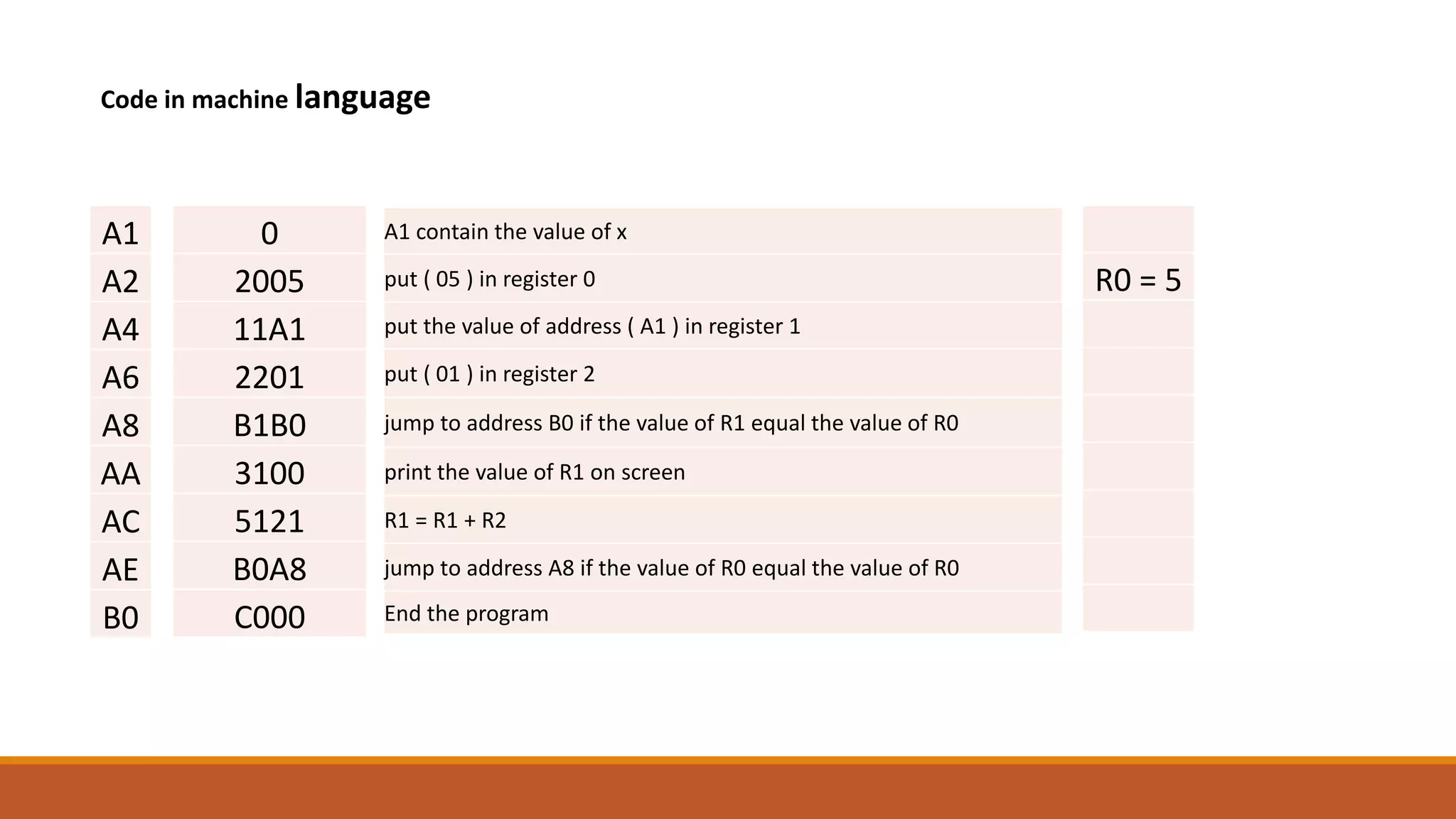 Machine language | PPTX