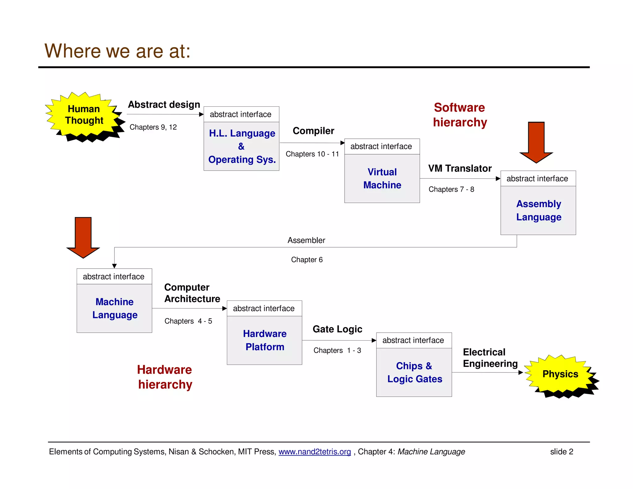 Machine language | PDF