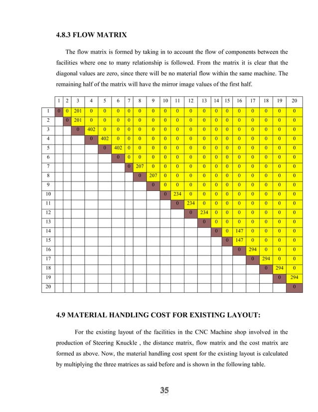 Machine Layout Design and Optimization | PDF | Mechanical and ...