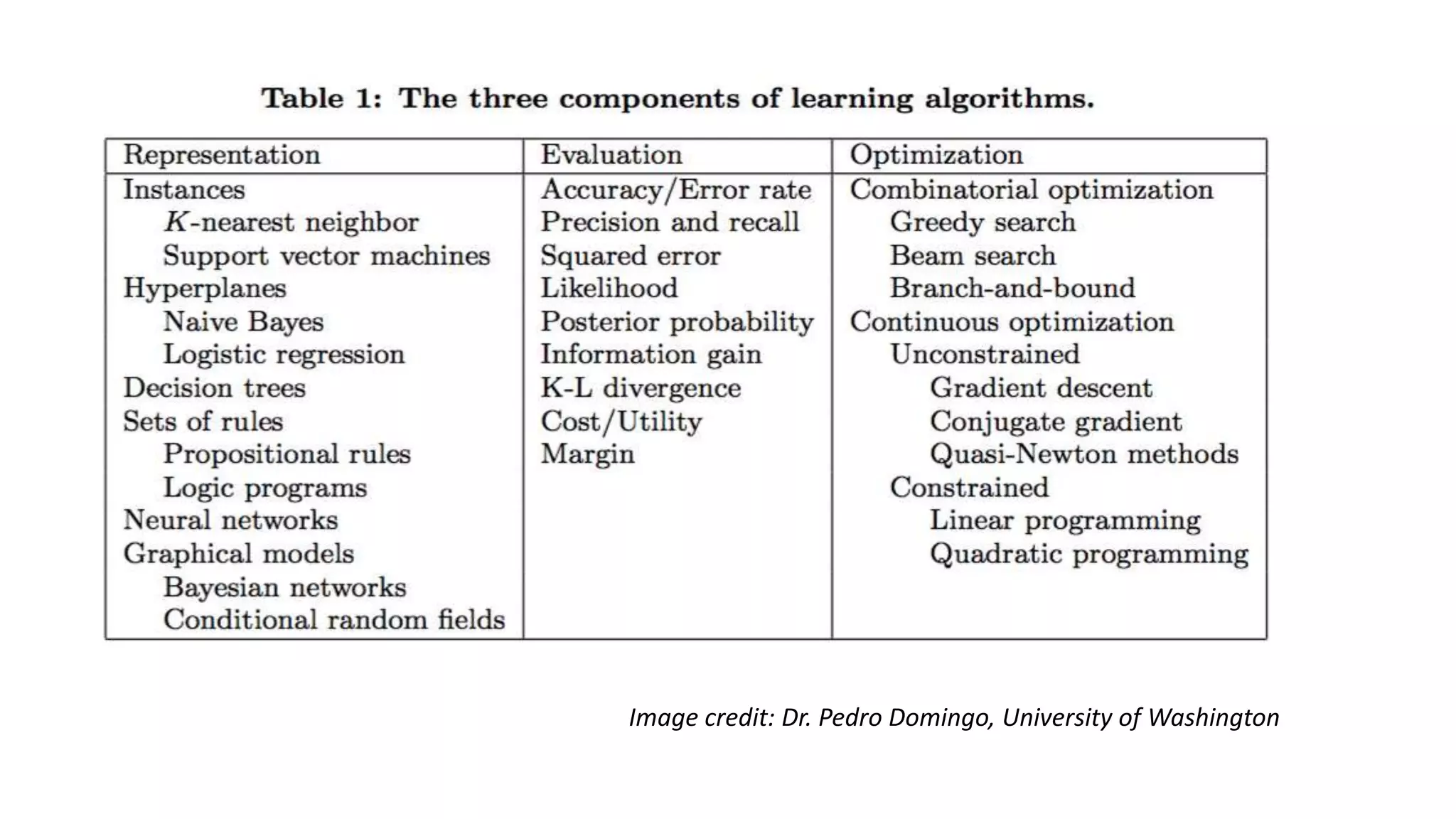 Machine learning | PPTX | Computing | Technology & Computing