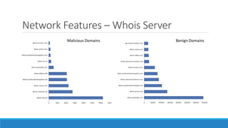 Malicious Client Detection Using Machine Learning | PPTX