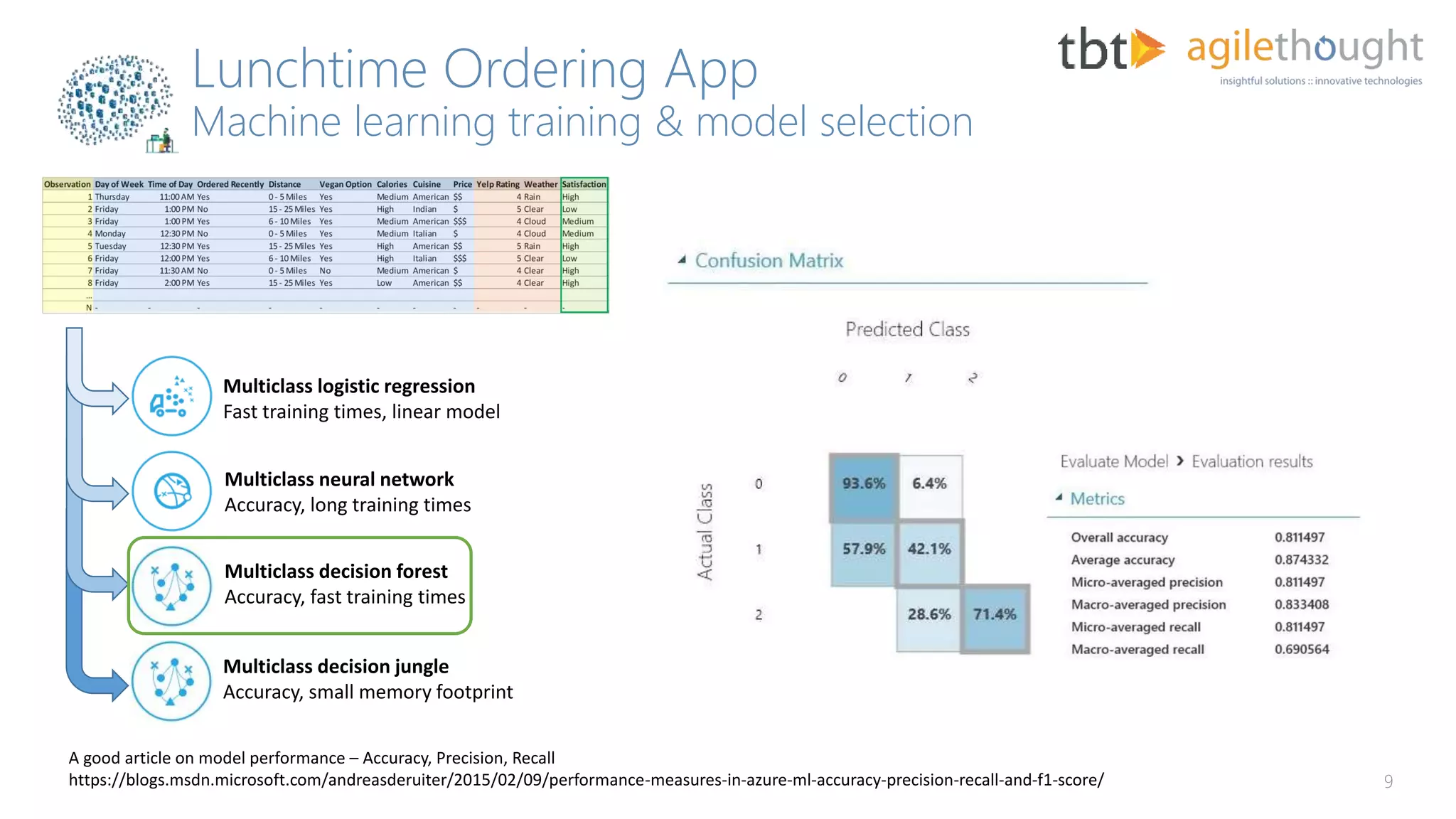 Operationalizing Machine Learning | PPT