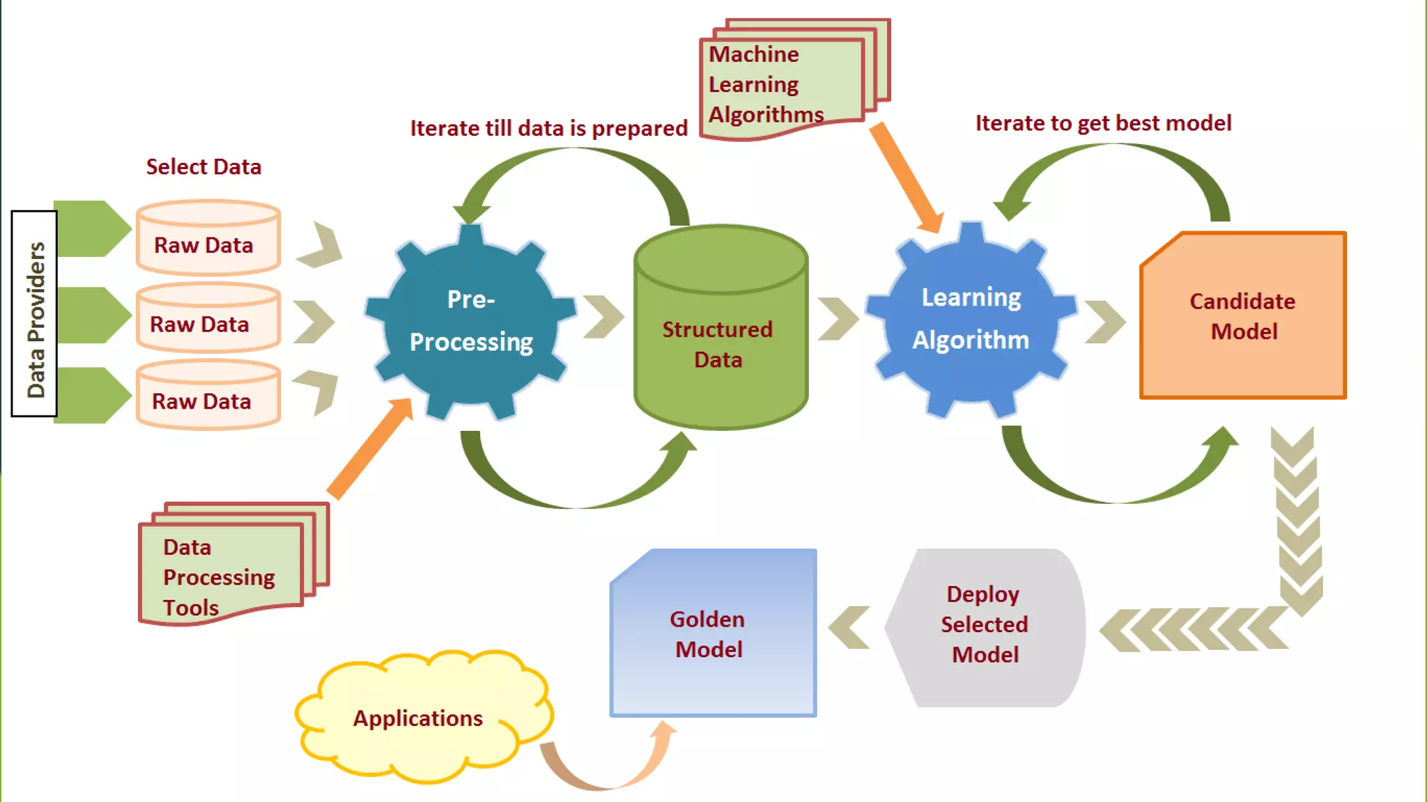 Machine learning | PPTX
