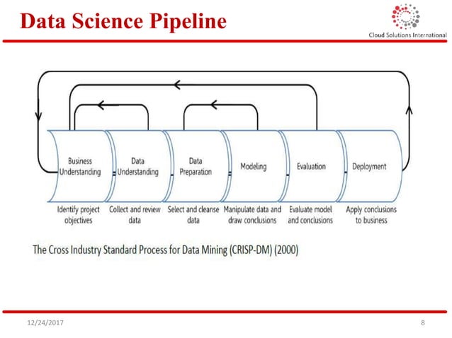 Machine Learning in the Data Science Context | PPT