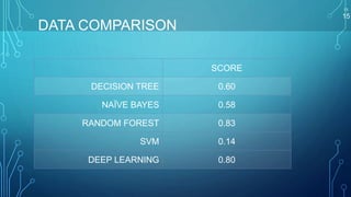 Machine learning | PPT