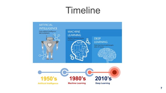 7 Timeline Artificial Intelligence 1950’s