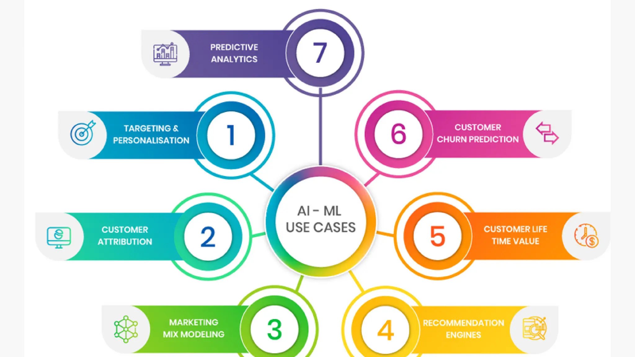 Machine learning: Application in Marketing | PDF