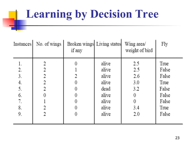 Machine Learning introduction and types.ppt | Internet | Computing