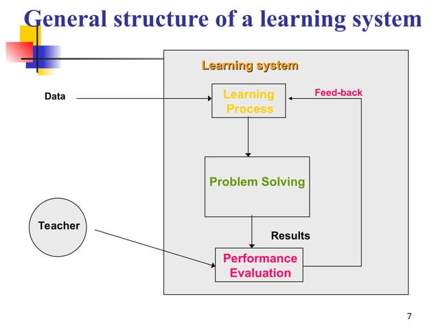 Machine Learning introduction and types.ppt | Internet | Computing