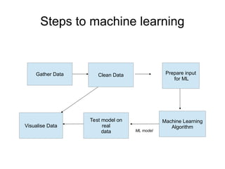 Machine learning for complete beginners.ppt