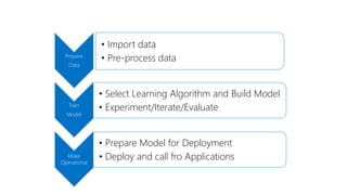 Introduction to Machine learning and Deep Learning | PPTX