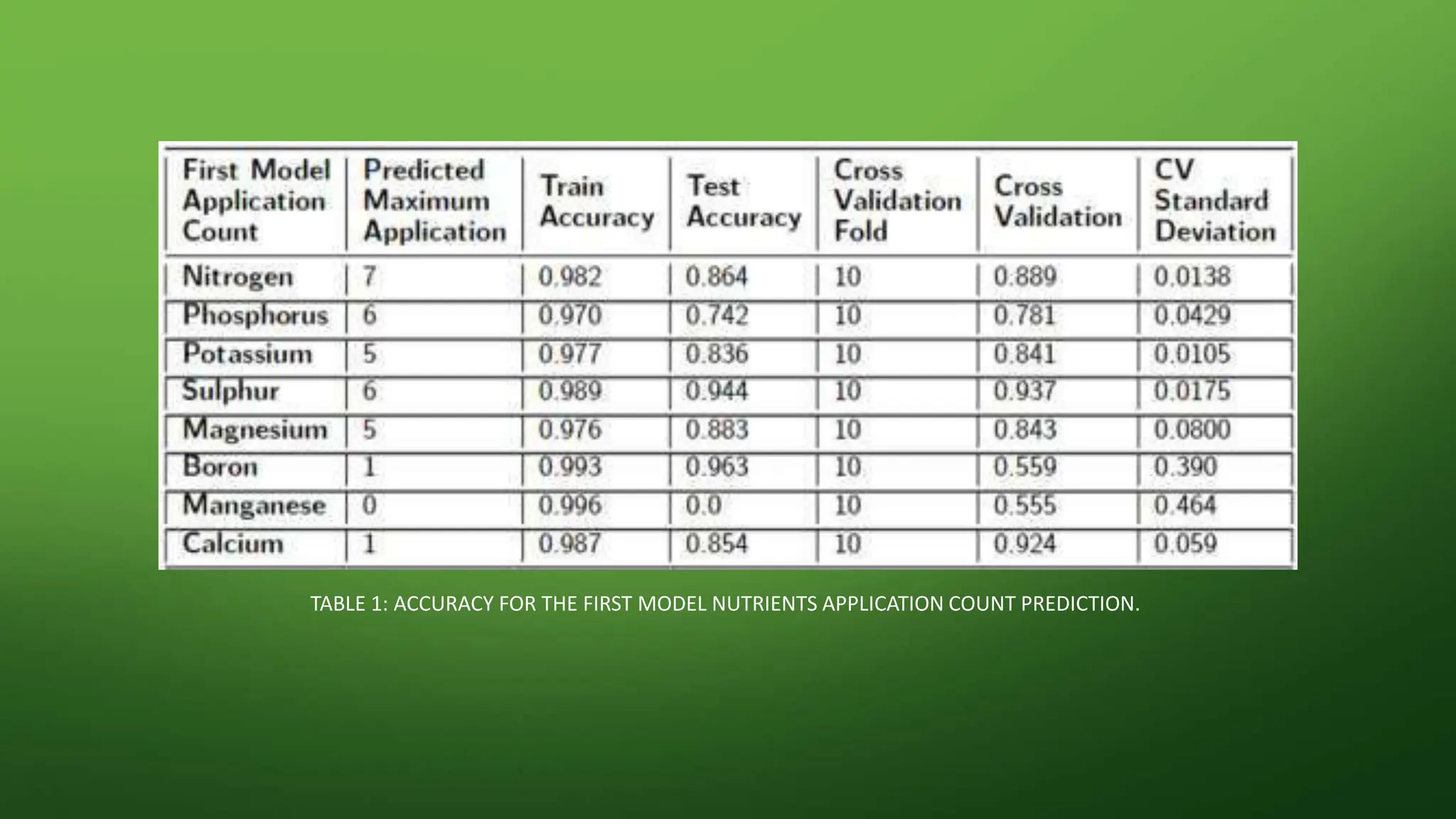 Machine Learning Based Nutrient Applications Timeline Recommendation