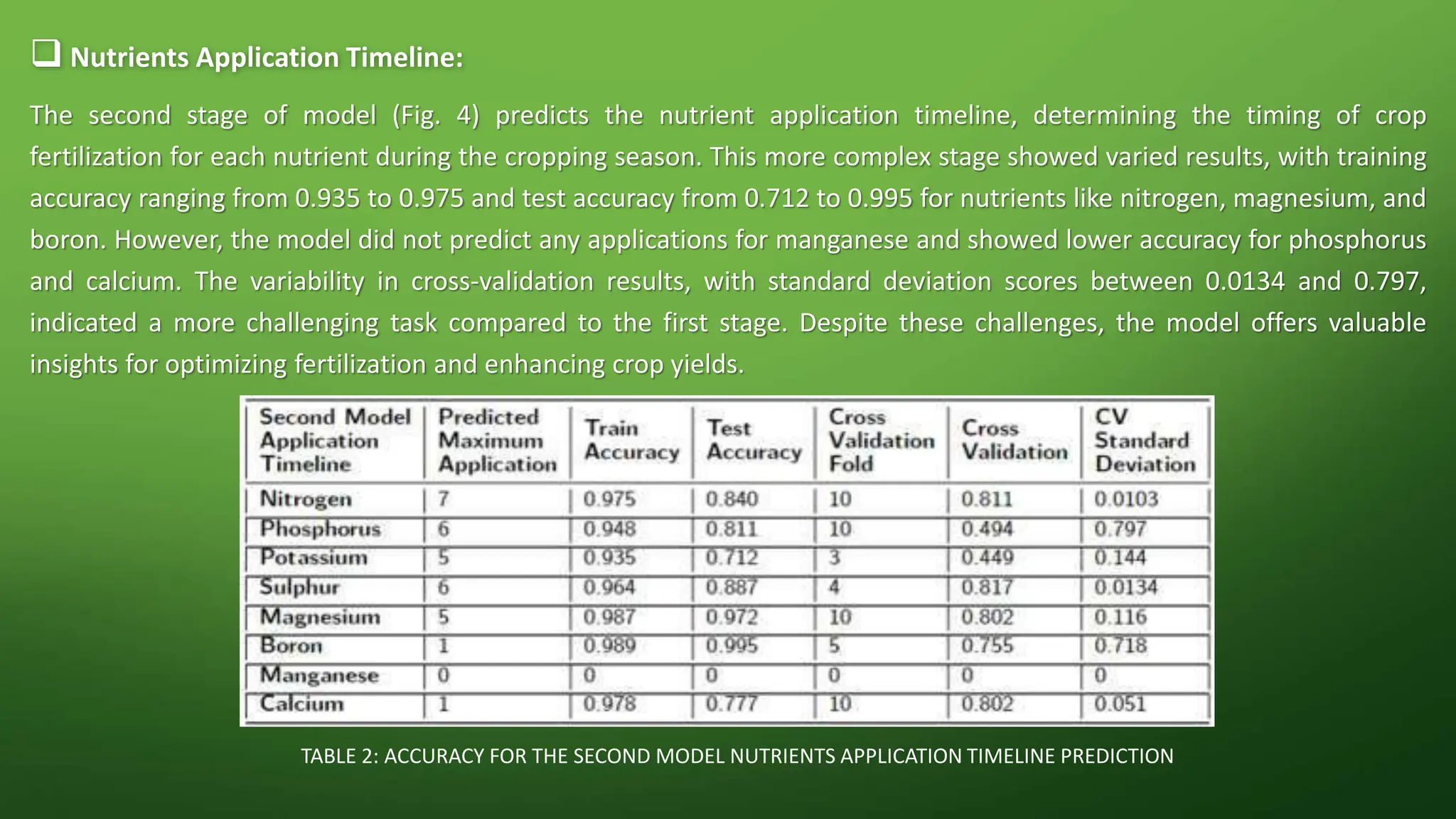 Machine Learning Based Nutrient Applications Timeline Recommendation