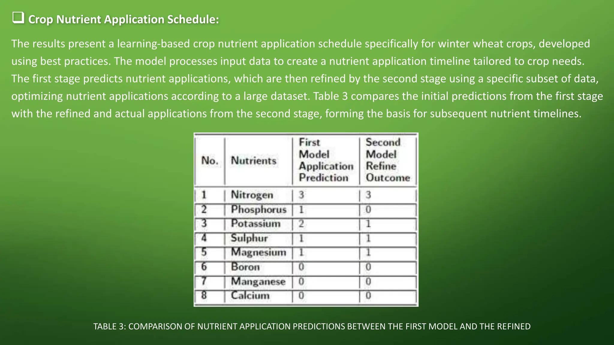 Machine Learning Based Nutrient Applications Timeline Recommendation