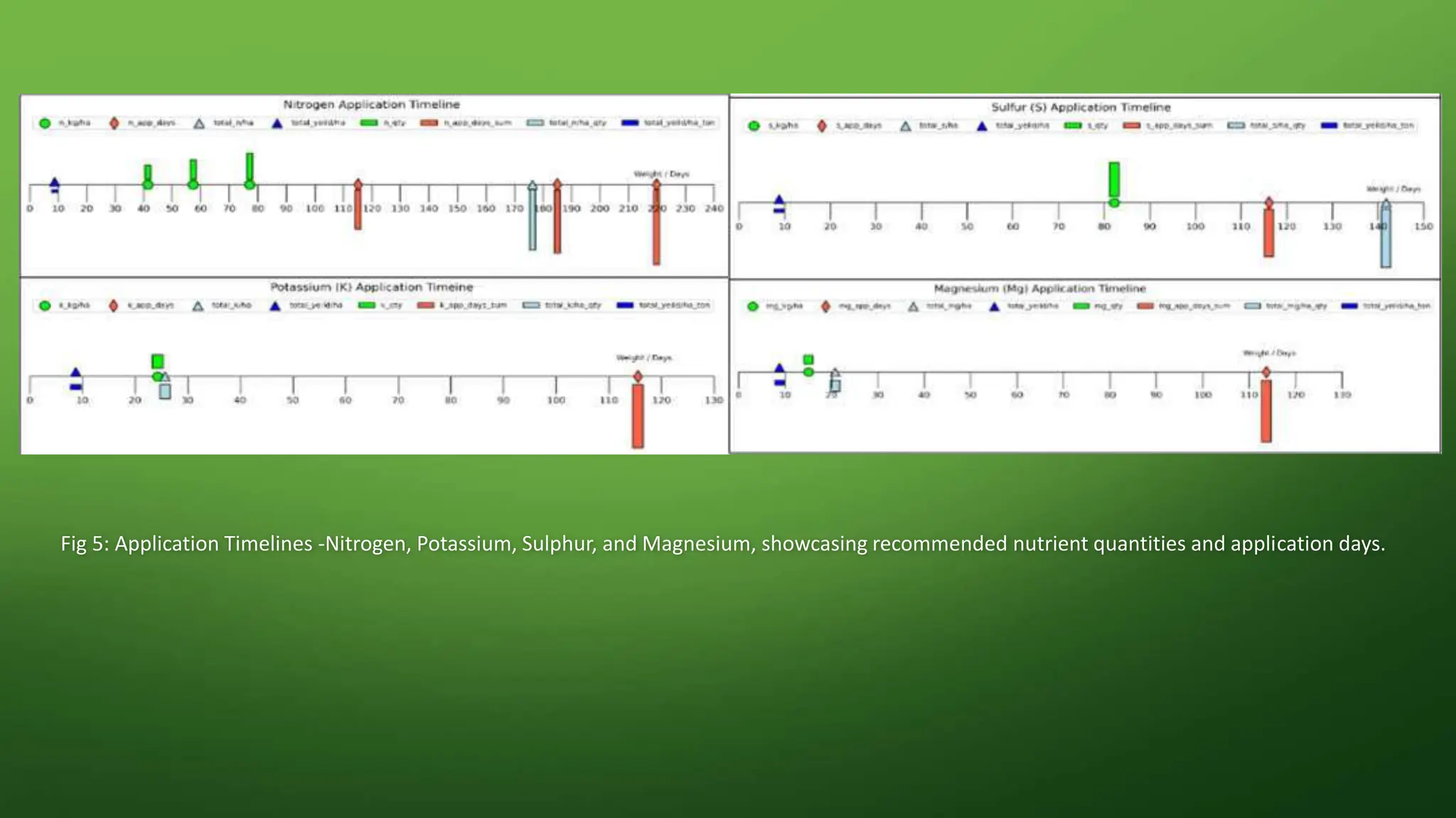 Machine Learning Based Nutrient Applications Timeline Recommendation