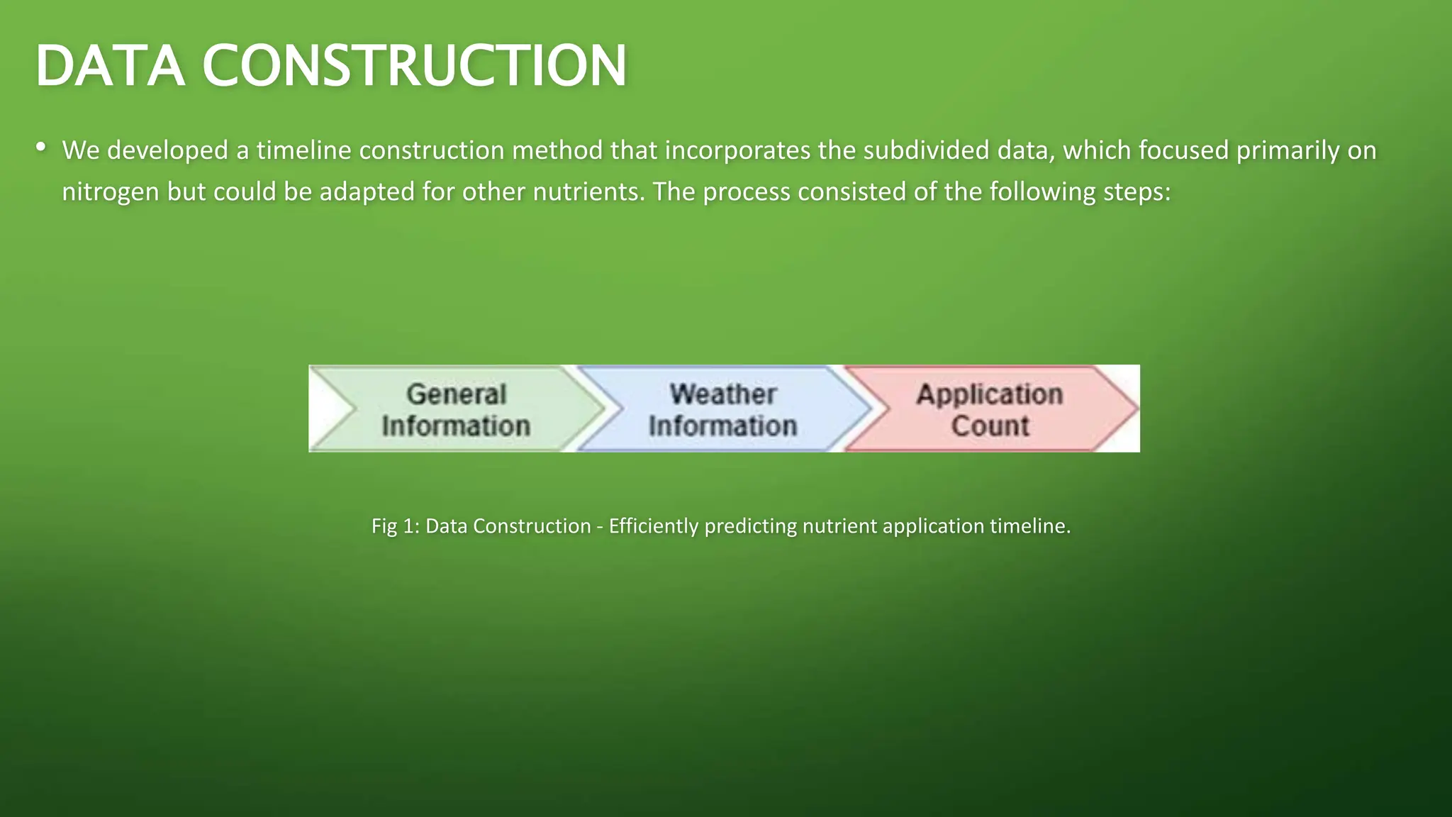 Machine Learning Based Nutrient Applications Timeline Recommendation