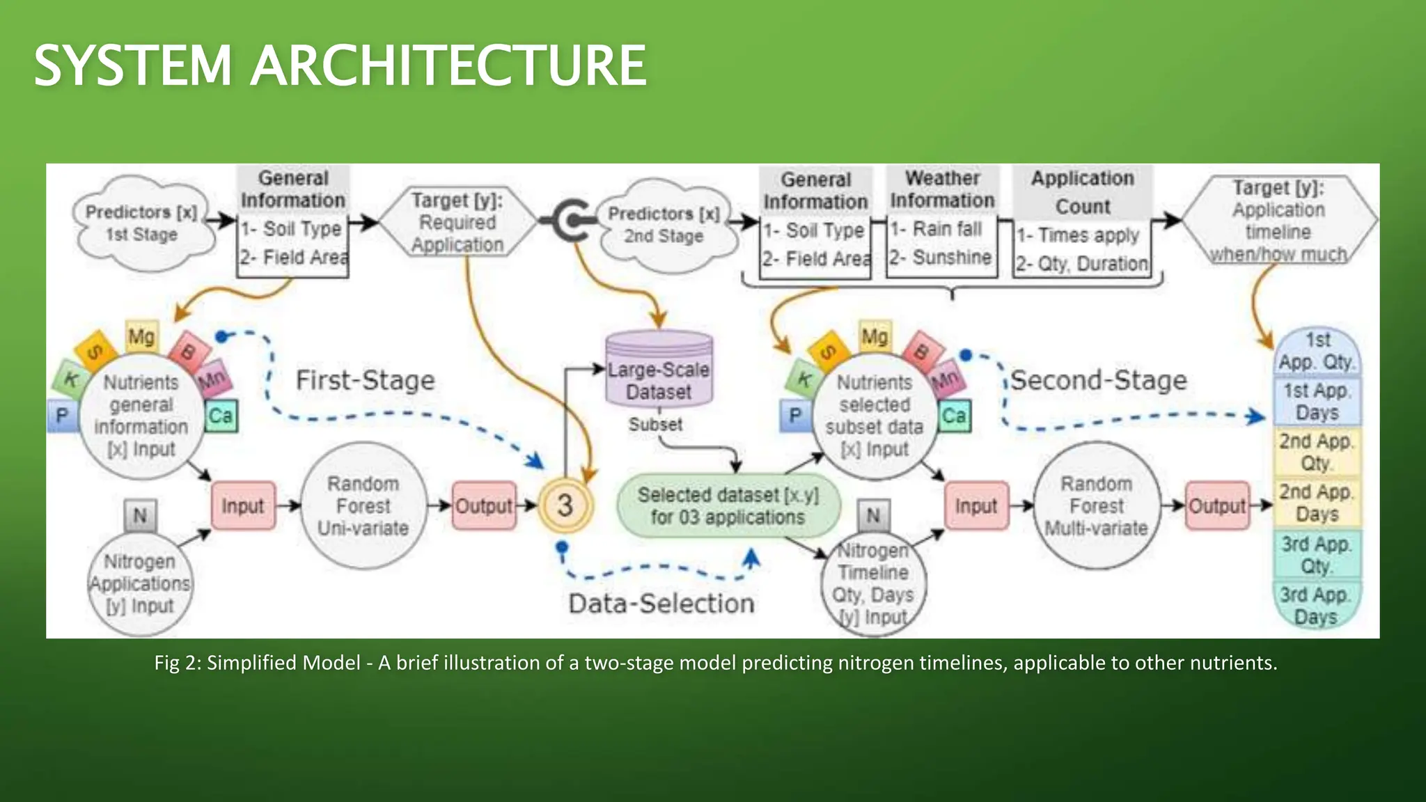 Machine Learning Based Nutrient Applications Timeline Recommendation