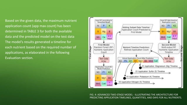 Machine Learning Based Nutrient Applications Timeline Recommendation