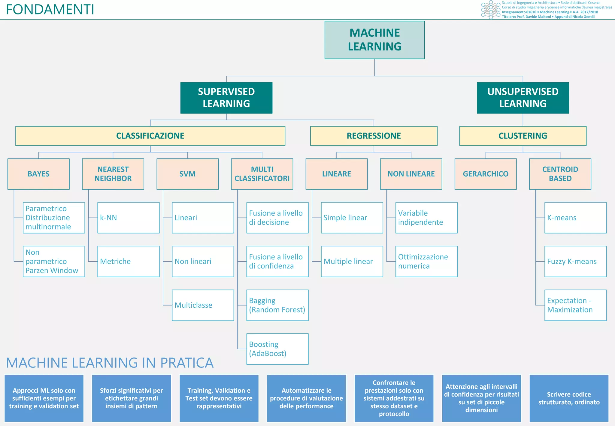 Machine learning - Schede | PPT