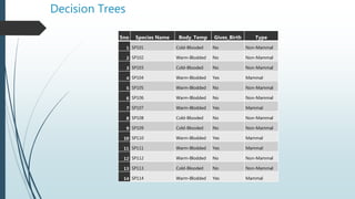 Machine learning session6(decision trees random forrest) | PPTX