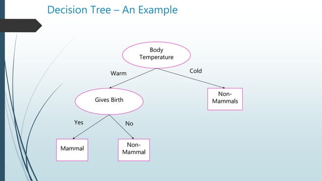 Machine learning session6(decision trees random forrest) | PPTX ...