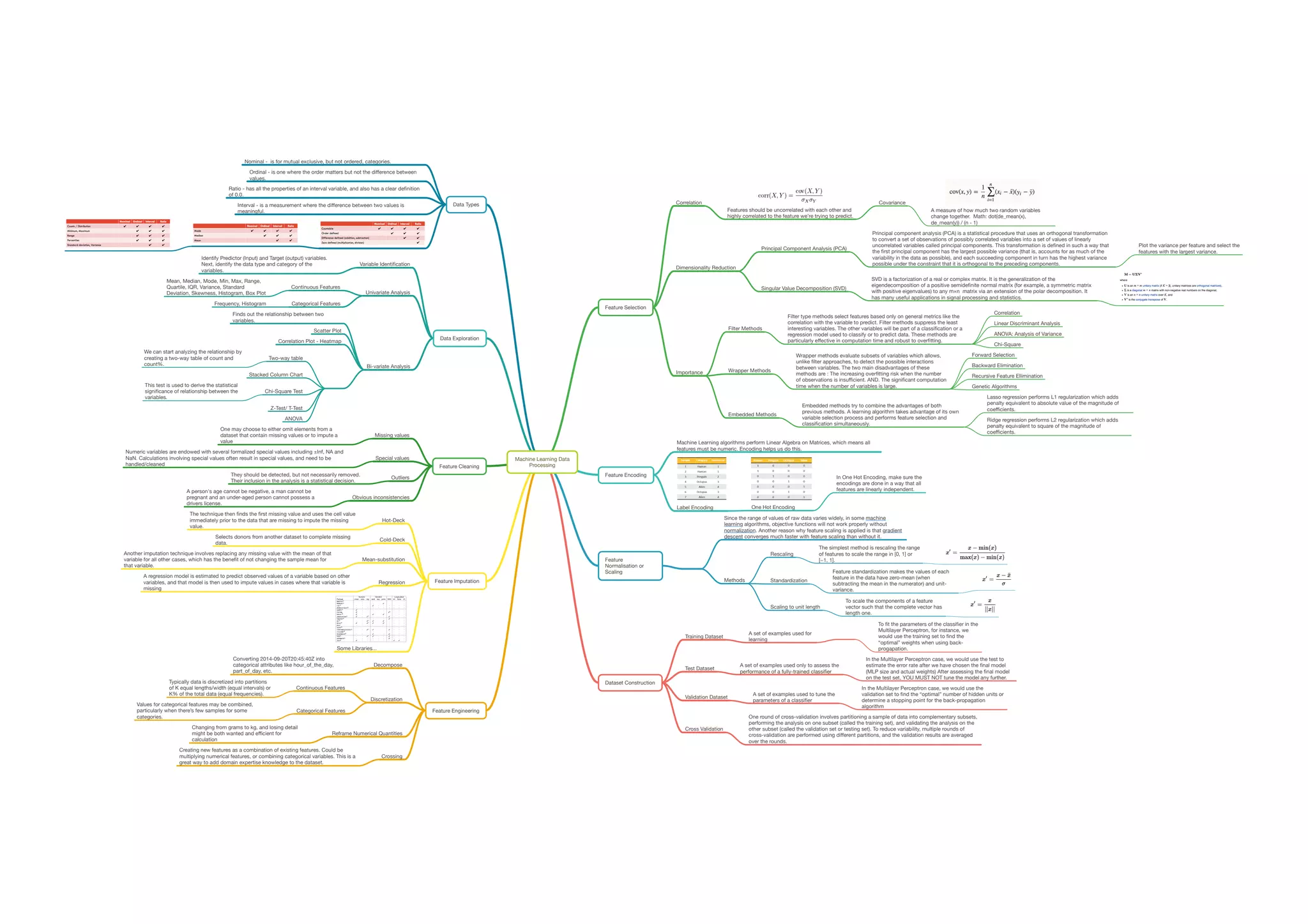 Machine learning Mind Map | PPT