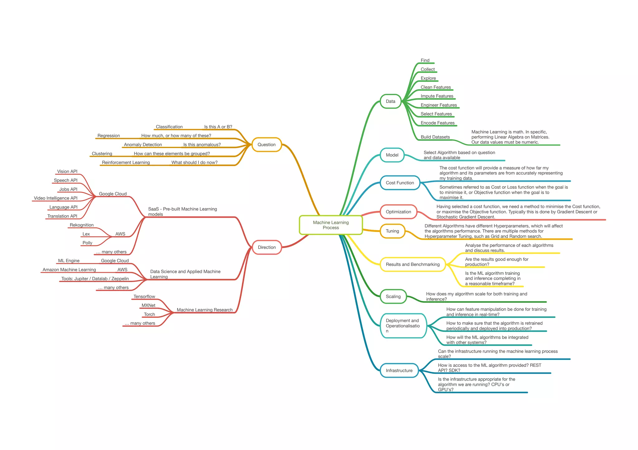 Machine learning Mind Map | PDF