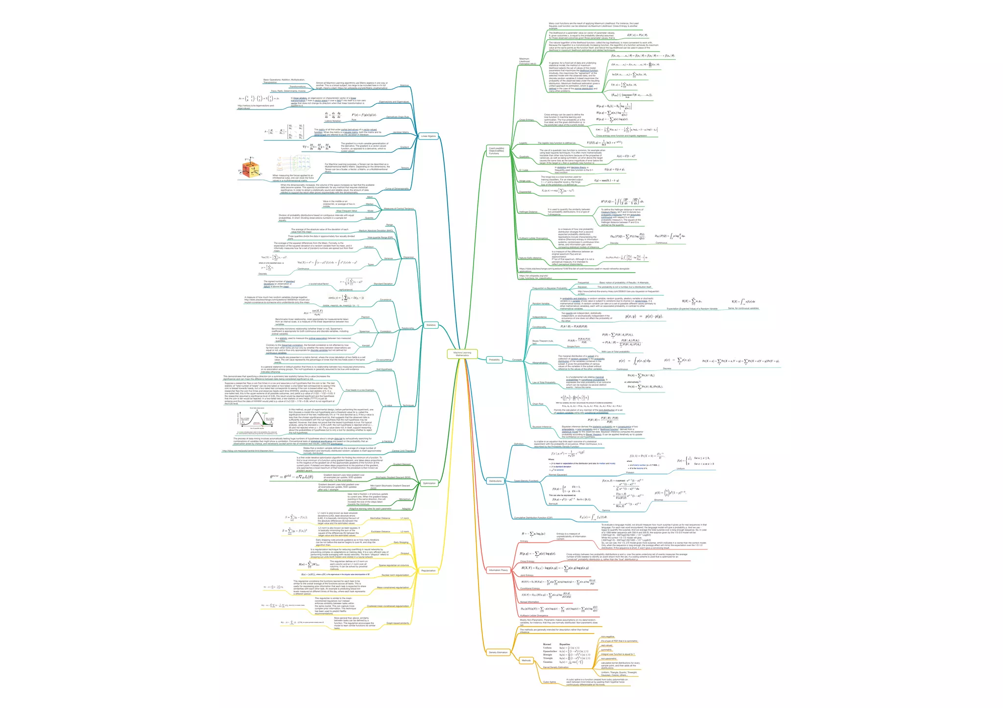 Machine learning Mind Map | PDF