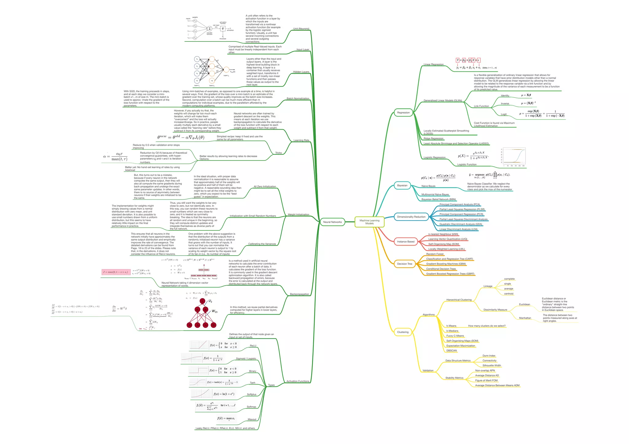 Machine learning Mind Map | PDF