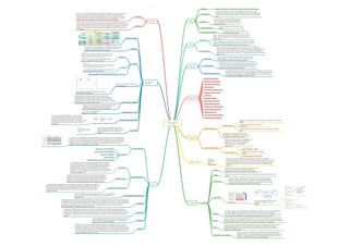 Machine learning Mind Map | PPT