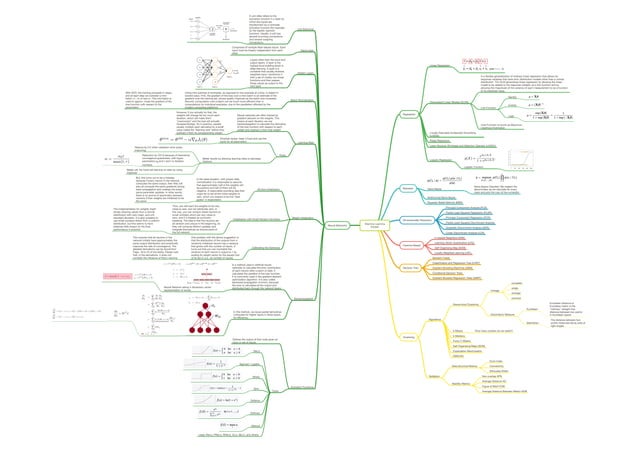 Machine learning Mind Map | PPT